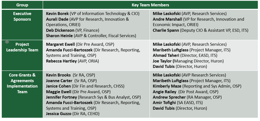 Project Team – Research Administration Management Portal